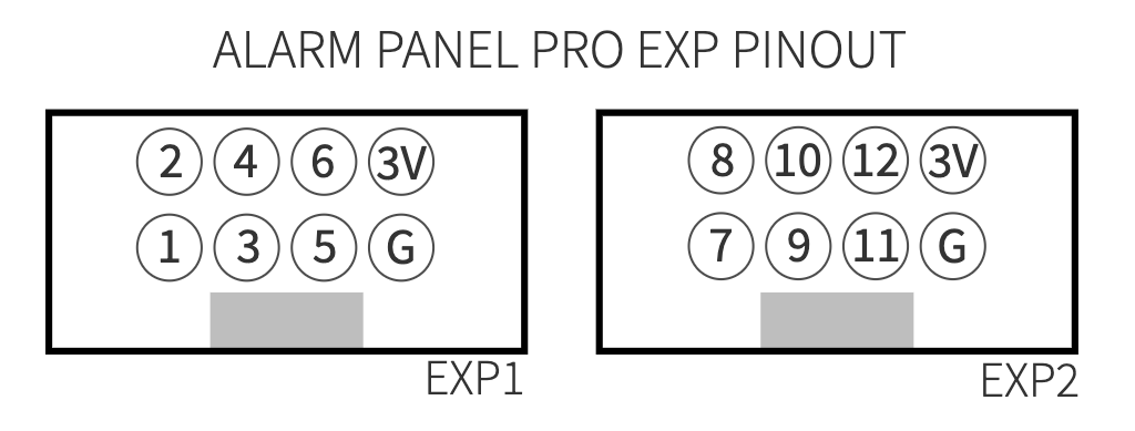 What is the purpose of the expansion ports on the Alarm Panel Pro?
